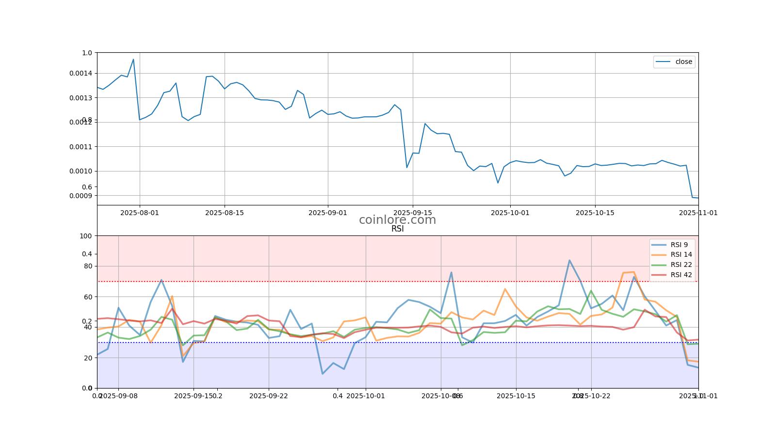 Hummingbot RSI indicator
