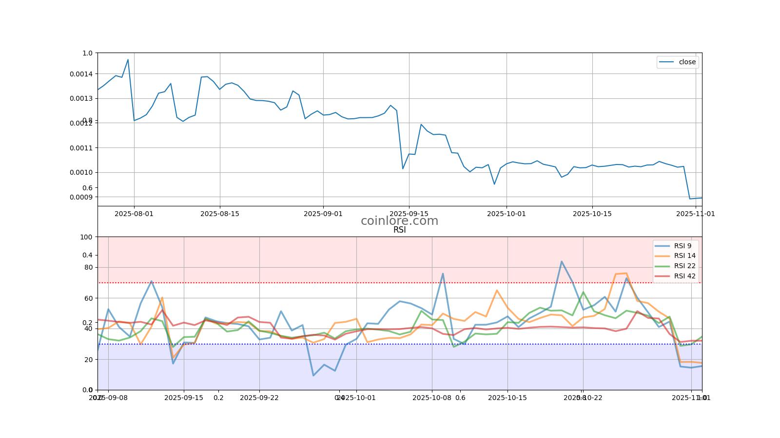 Hummingbot RSI indicator