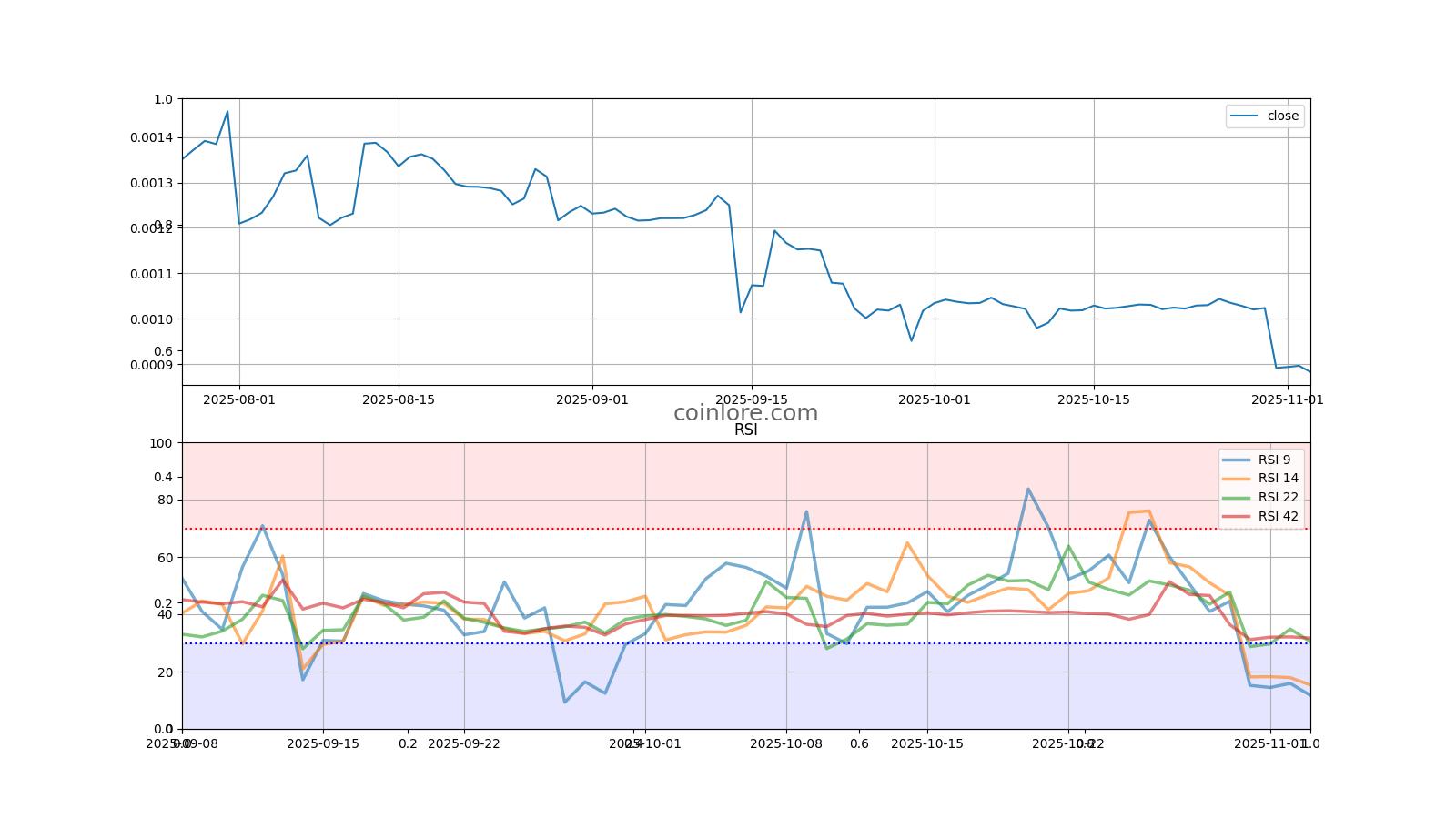 Hummingbot RSI indicator