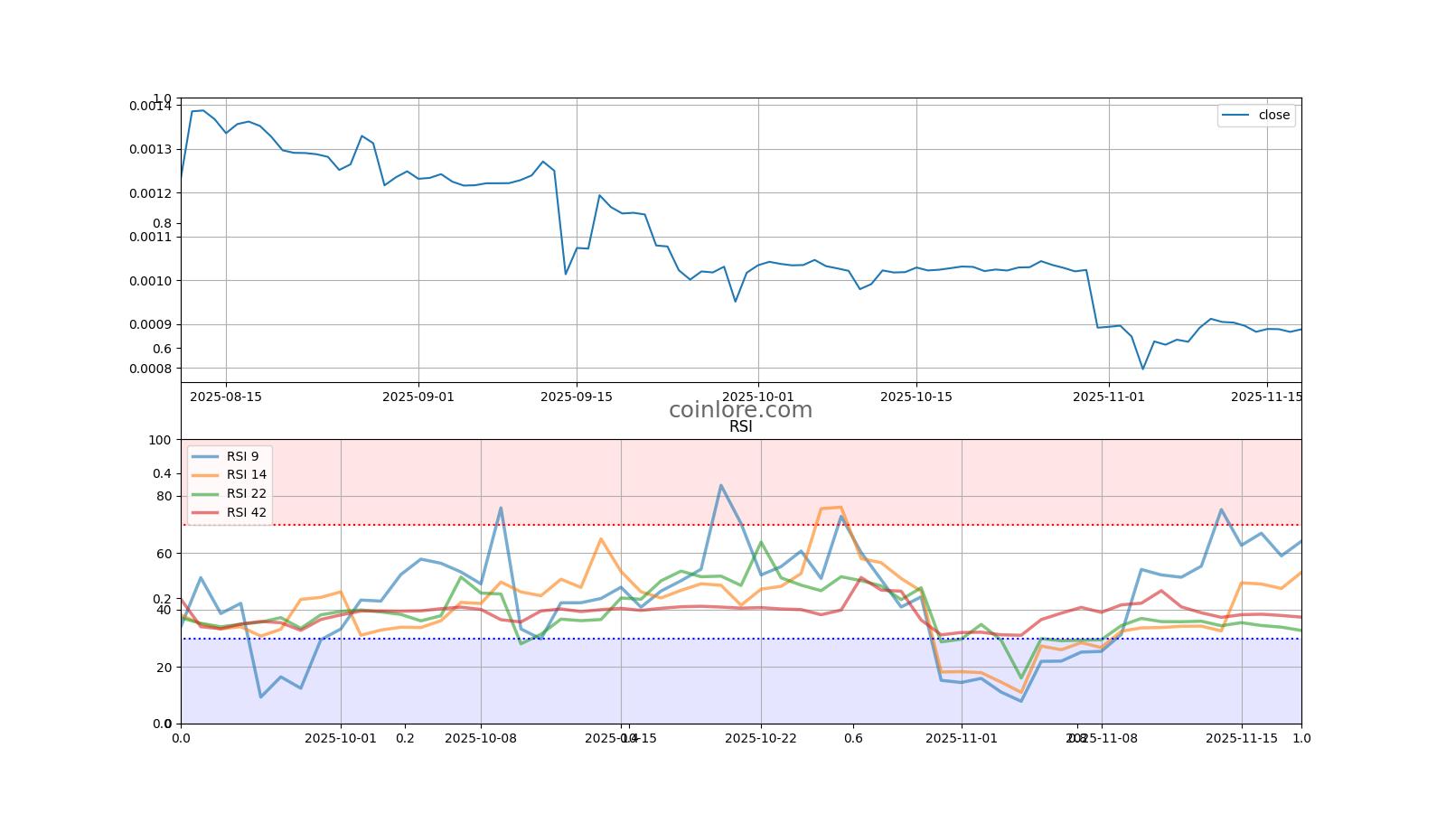 Hummingbot RSI indicator