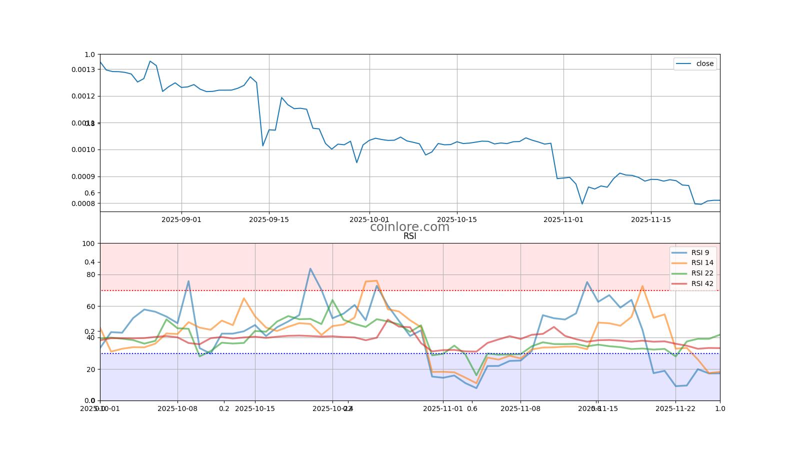 Hummingbot RSI indicator
