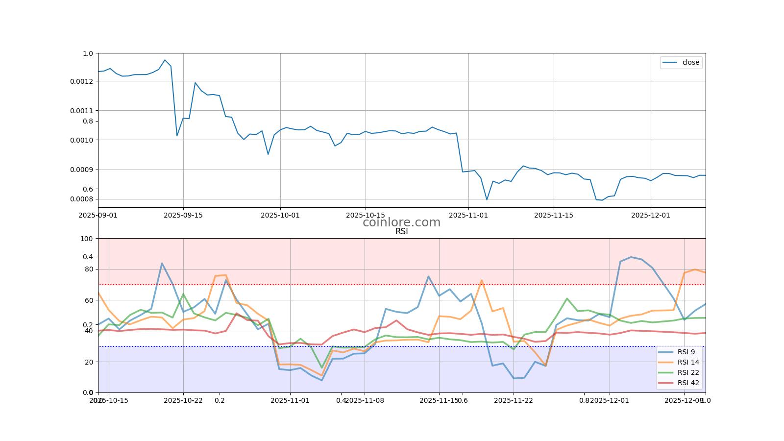 Hummingbot RSI indicator