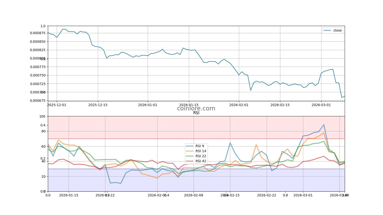 Hummingbot RSI indicator