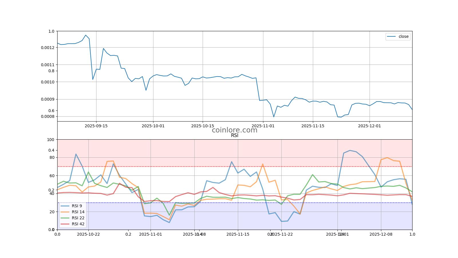 Hummingbot RSI indicator
