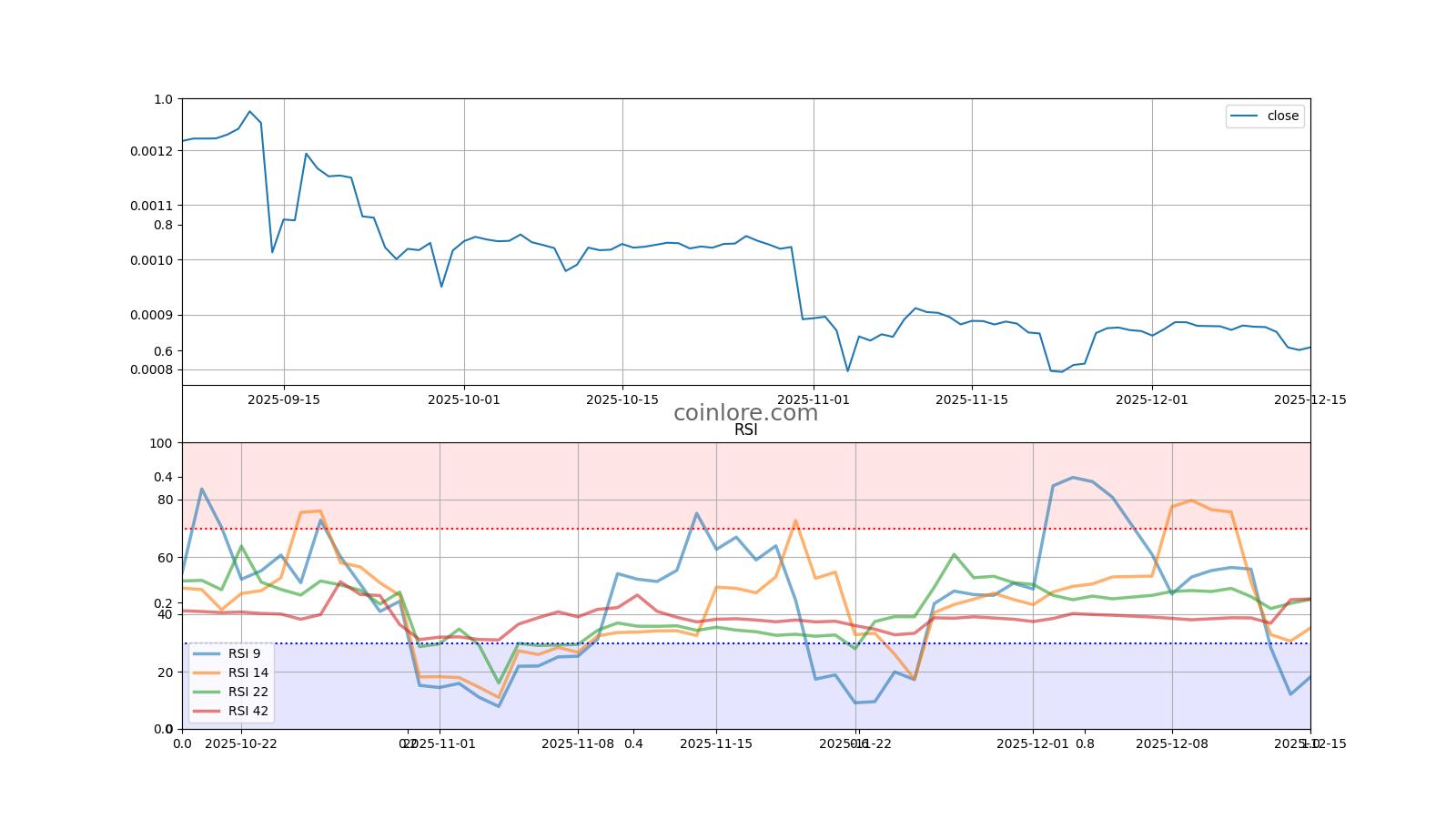 Hummingbot RSI indicator