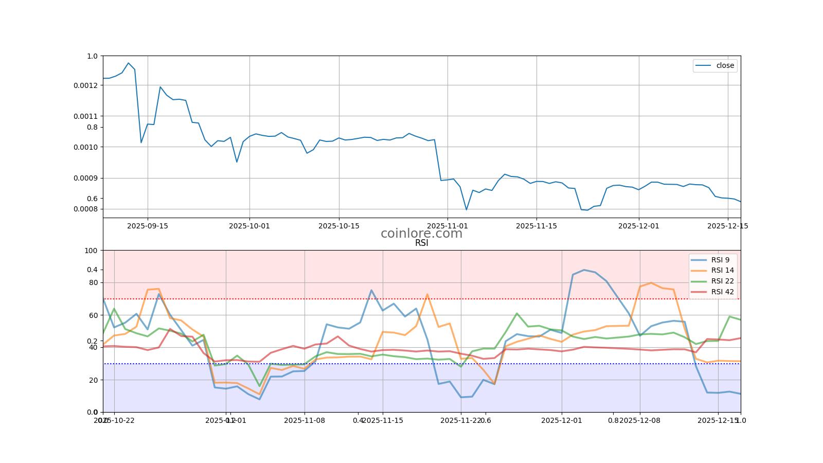 Hummingbot RSI indicator