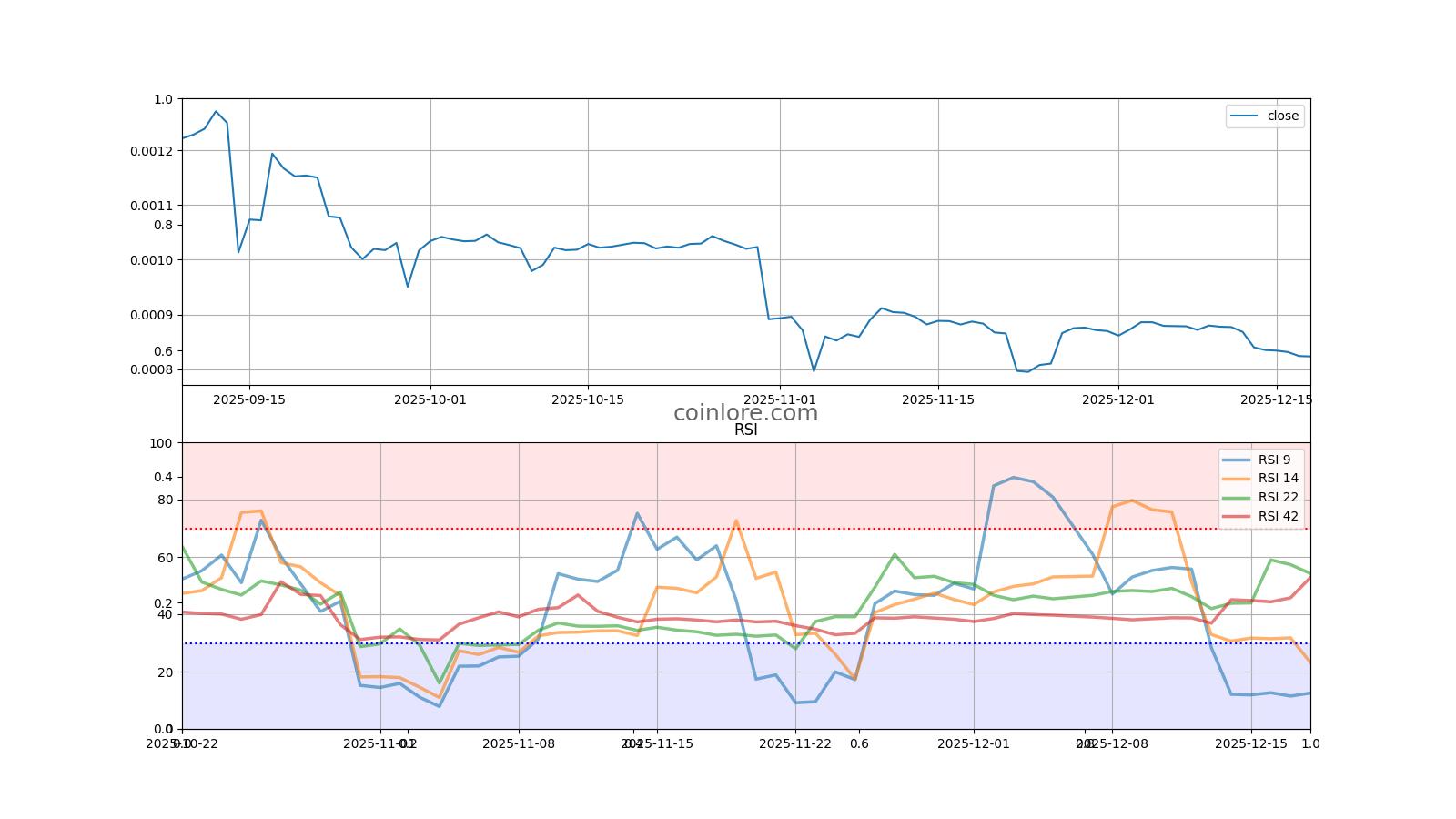 Hummingbot RSI indicator