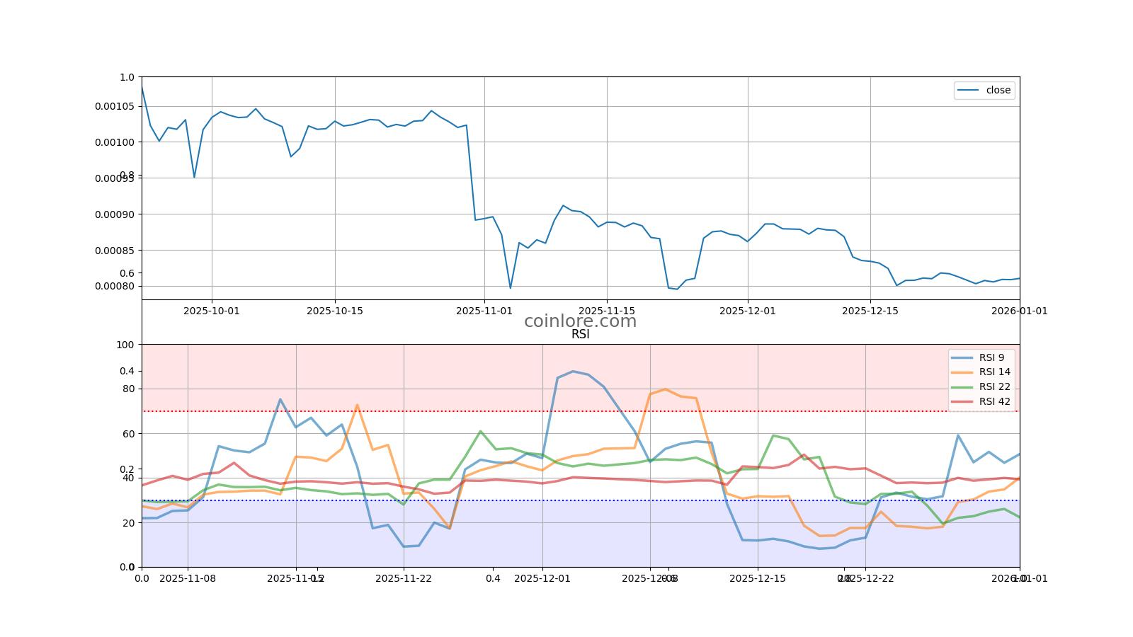 Hummingbot RSI indicator