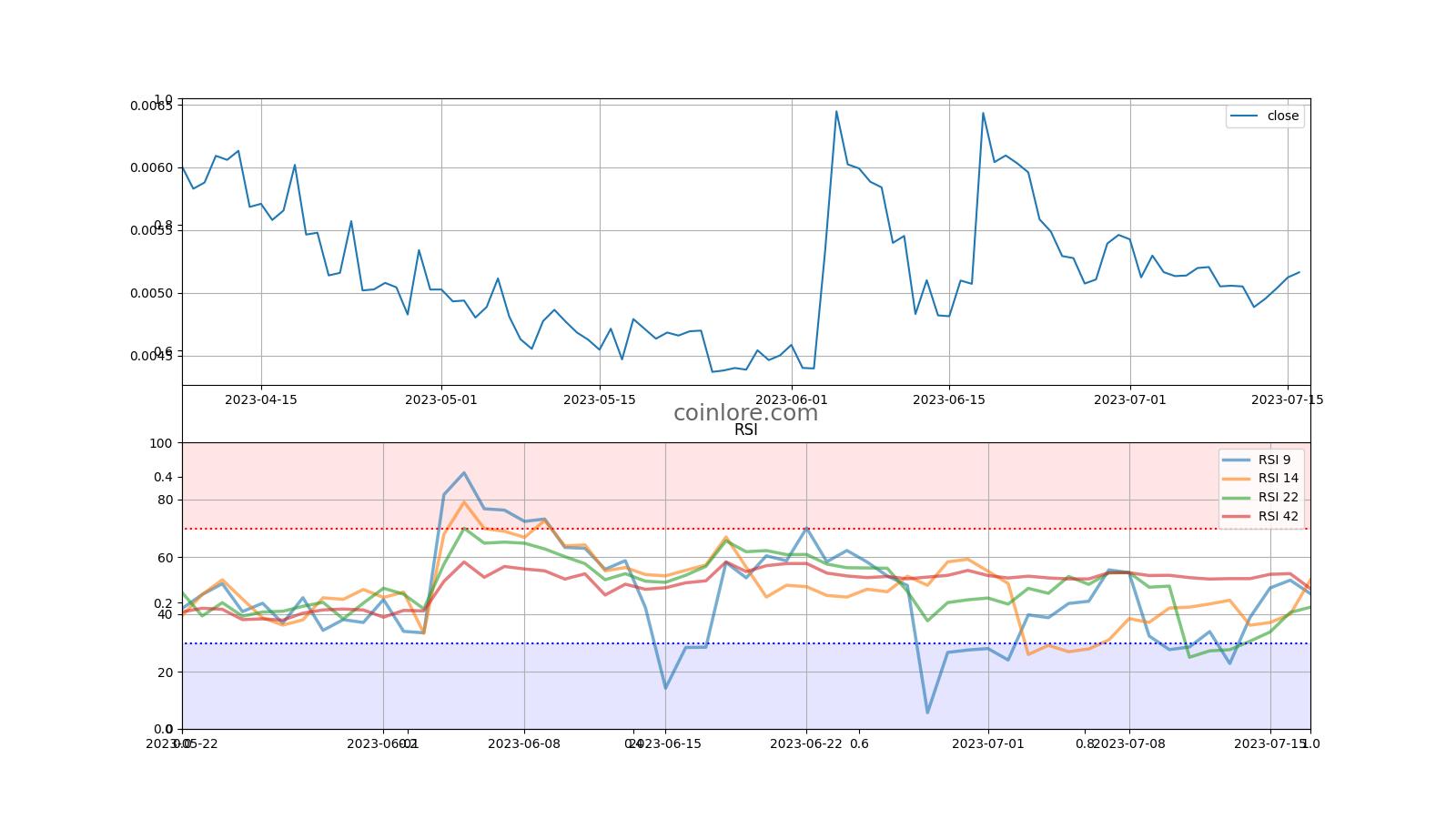 Hummingbot RSI indicator