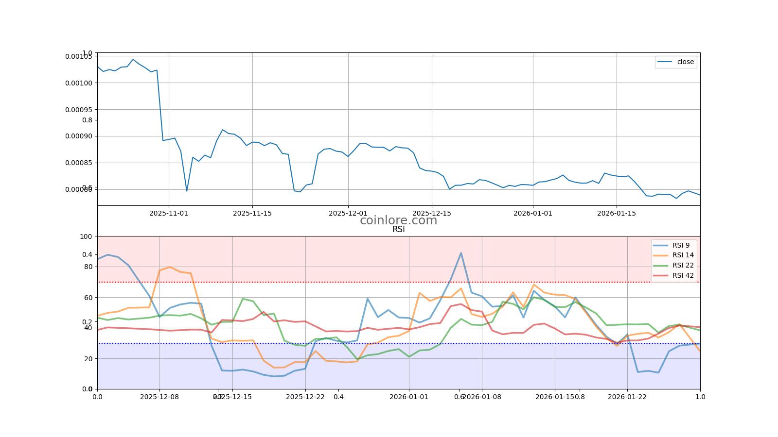 Hummingbot RSI indicator