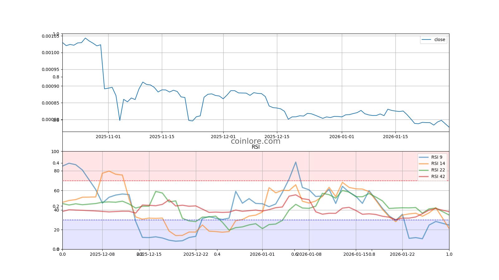 Hummingbot RSI indicator