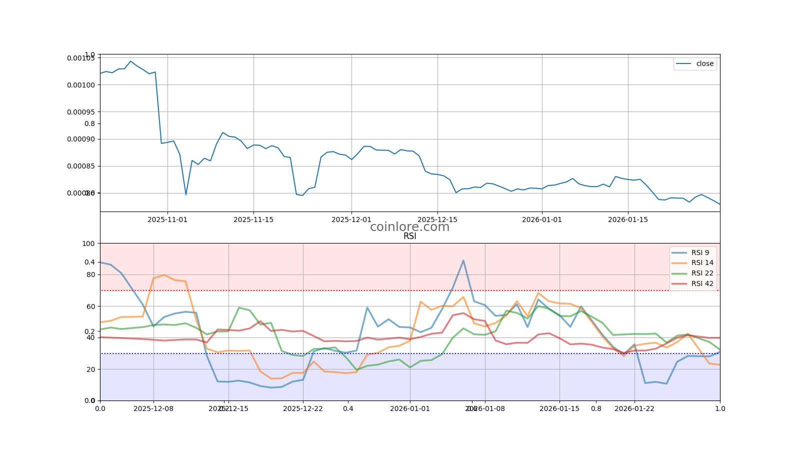 Hummingbot RSI indicator