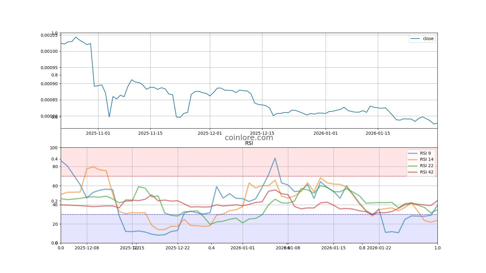 Hummingbot RSI indicator