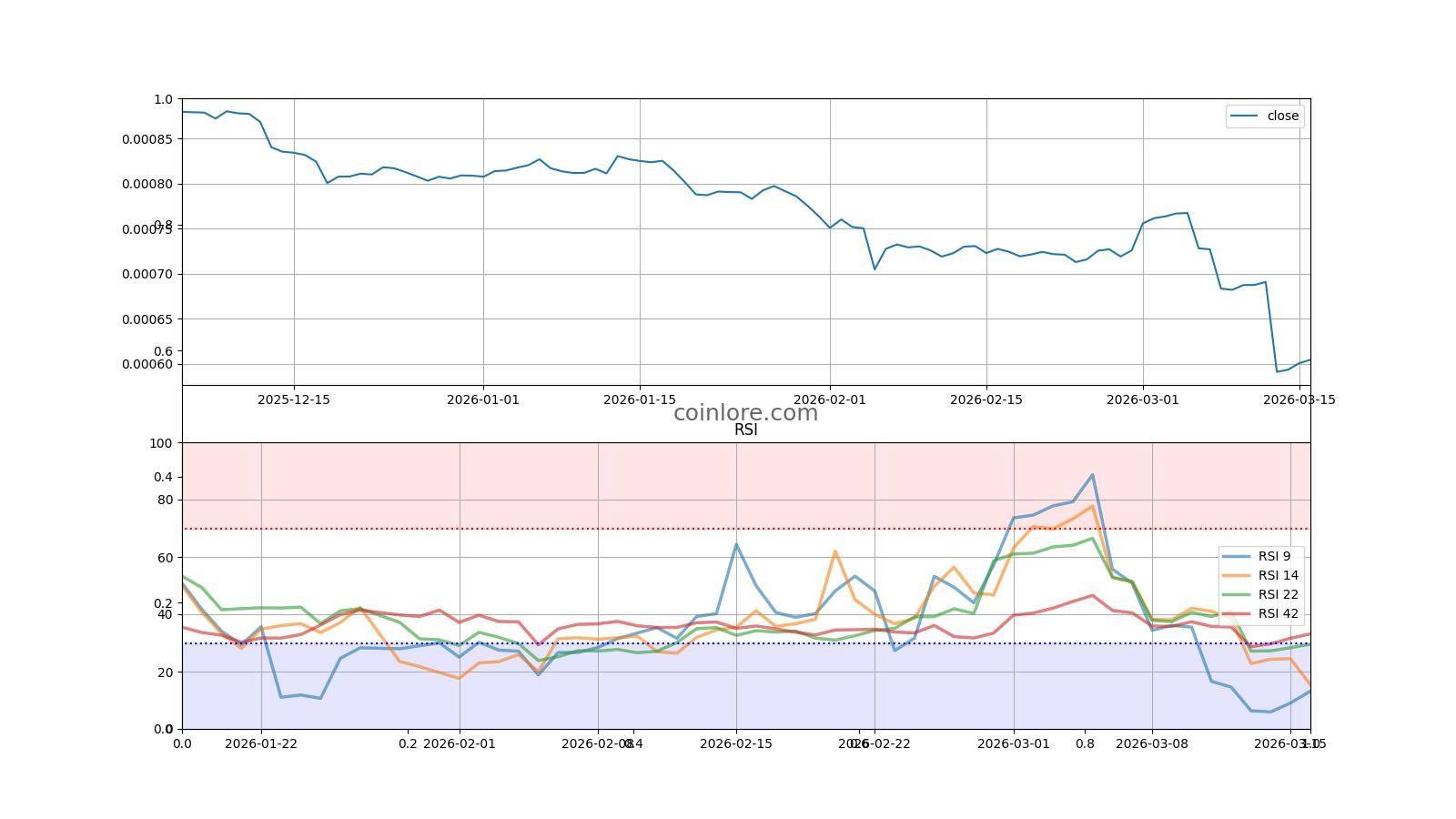 Hummingbot RSI indicator