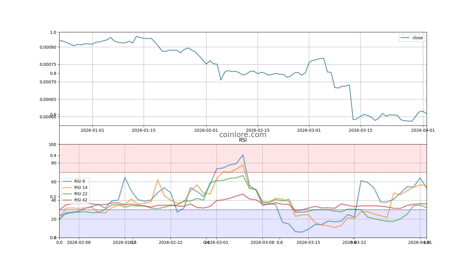 Hummingbot RSI indicator