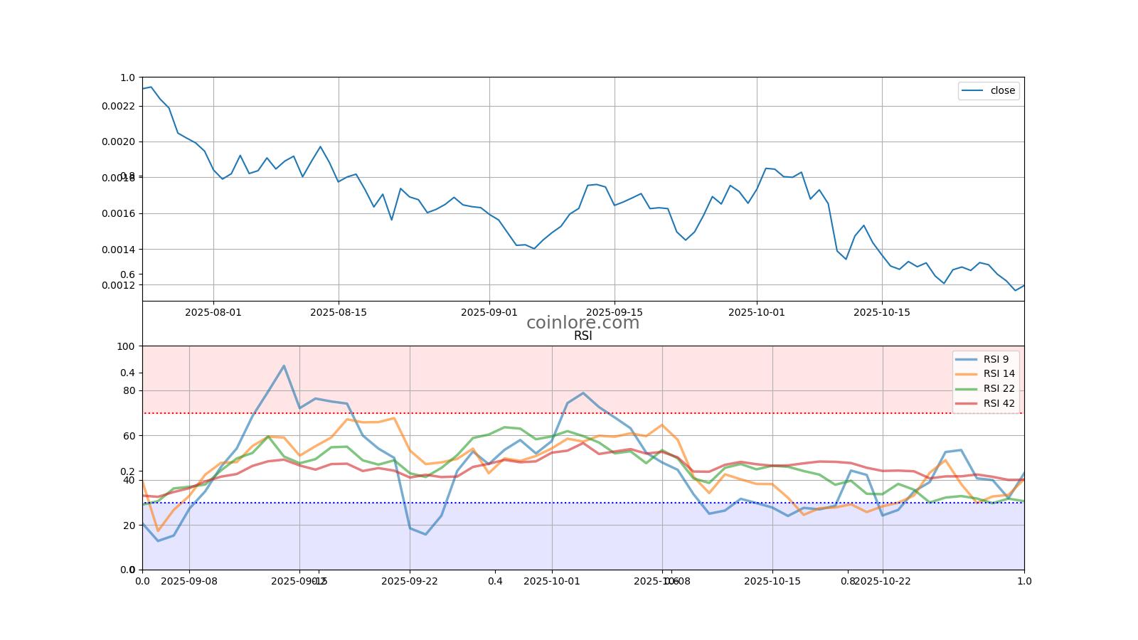 HUND RSI indicator