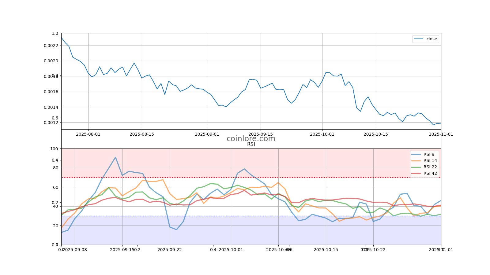 HUND RSI indicator