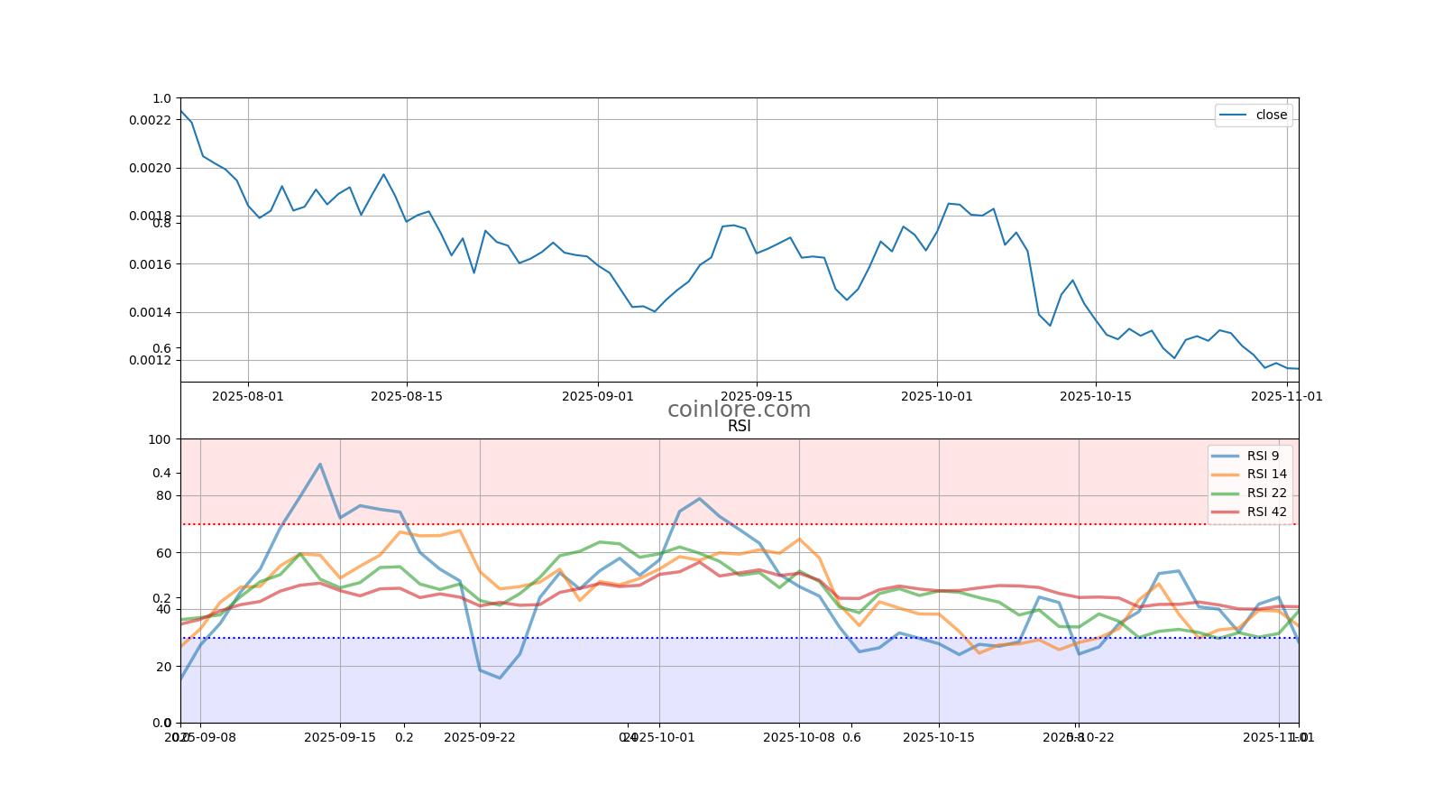 HUND RSI indicator
