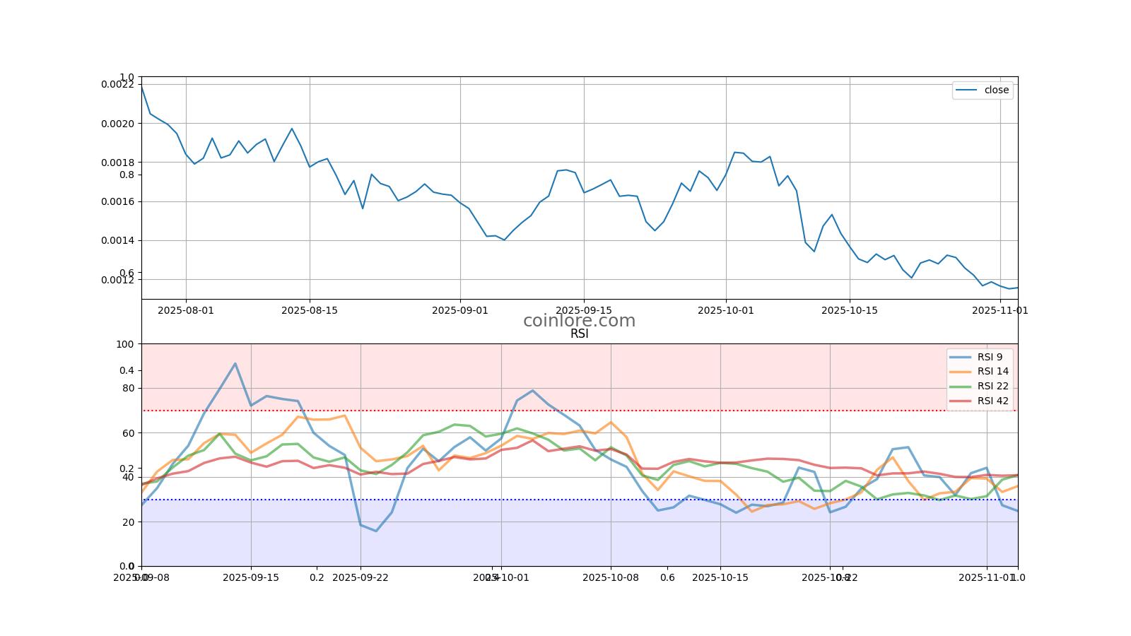 HUND RSI indicator