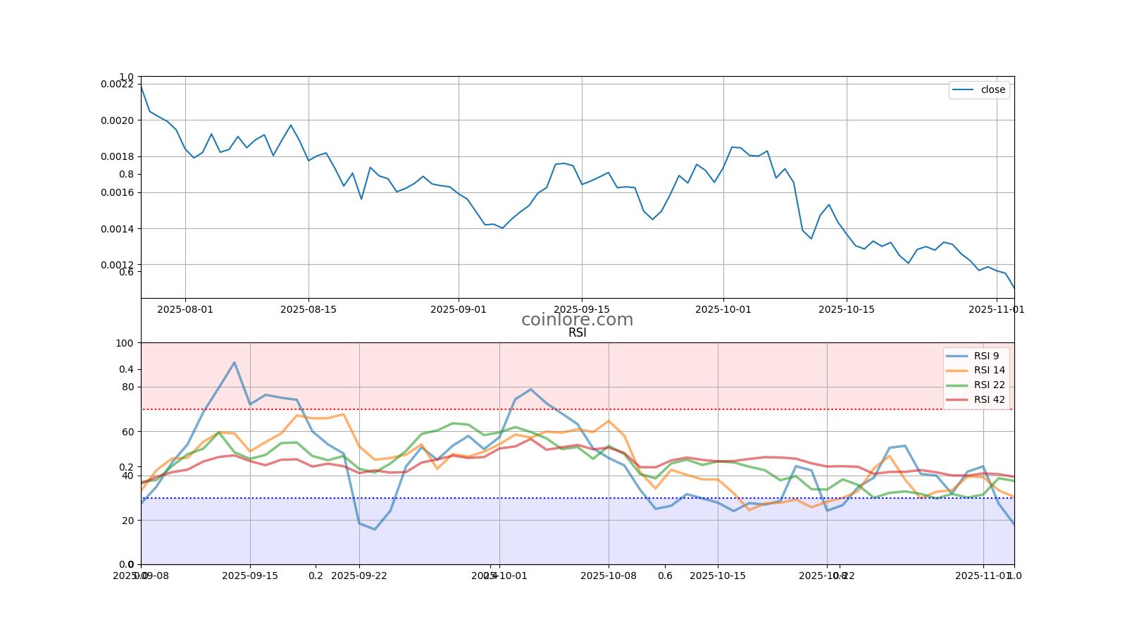 HUND RSI indicator