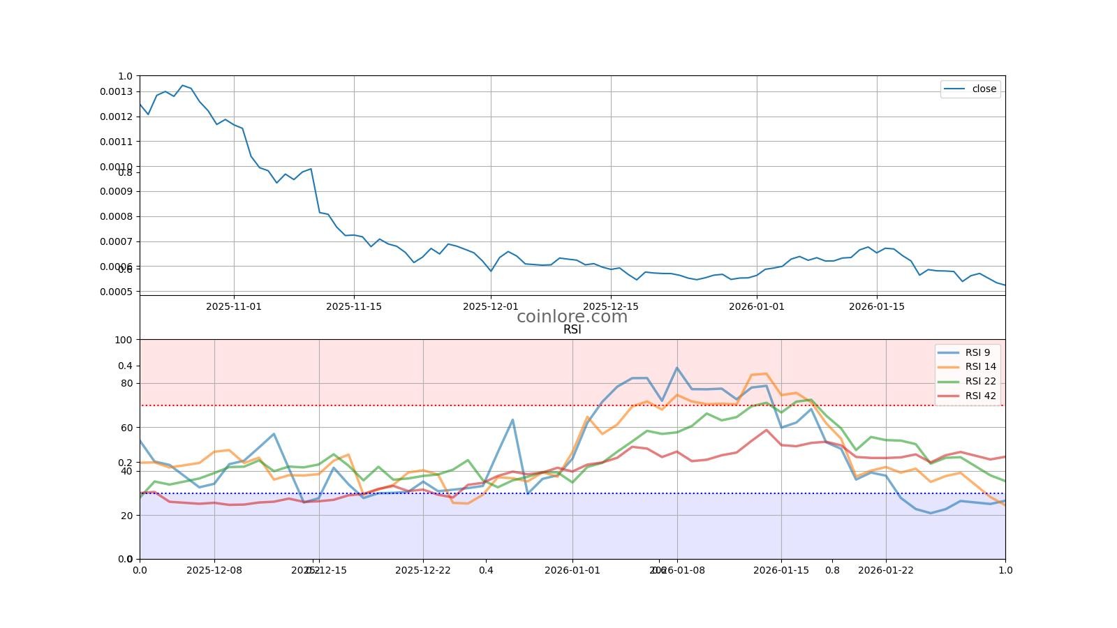 HUND RSI indicator