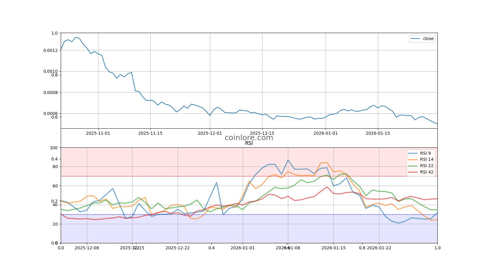 HUND RSI indicator