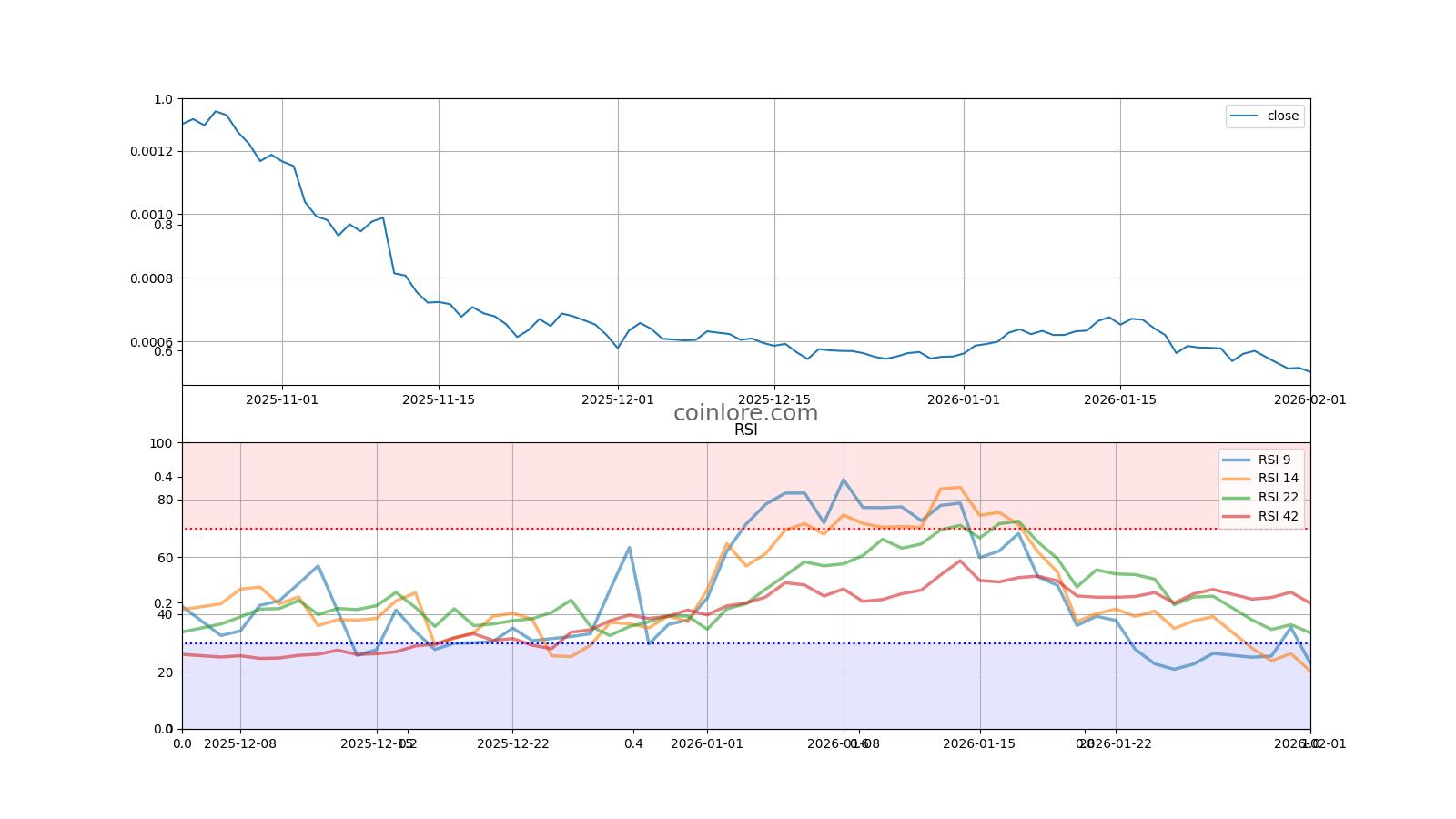 HUND RSI indicator