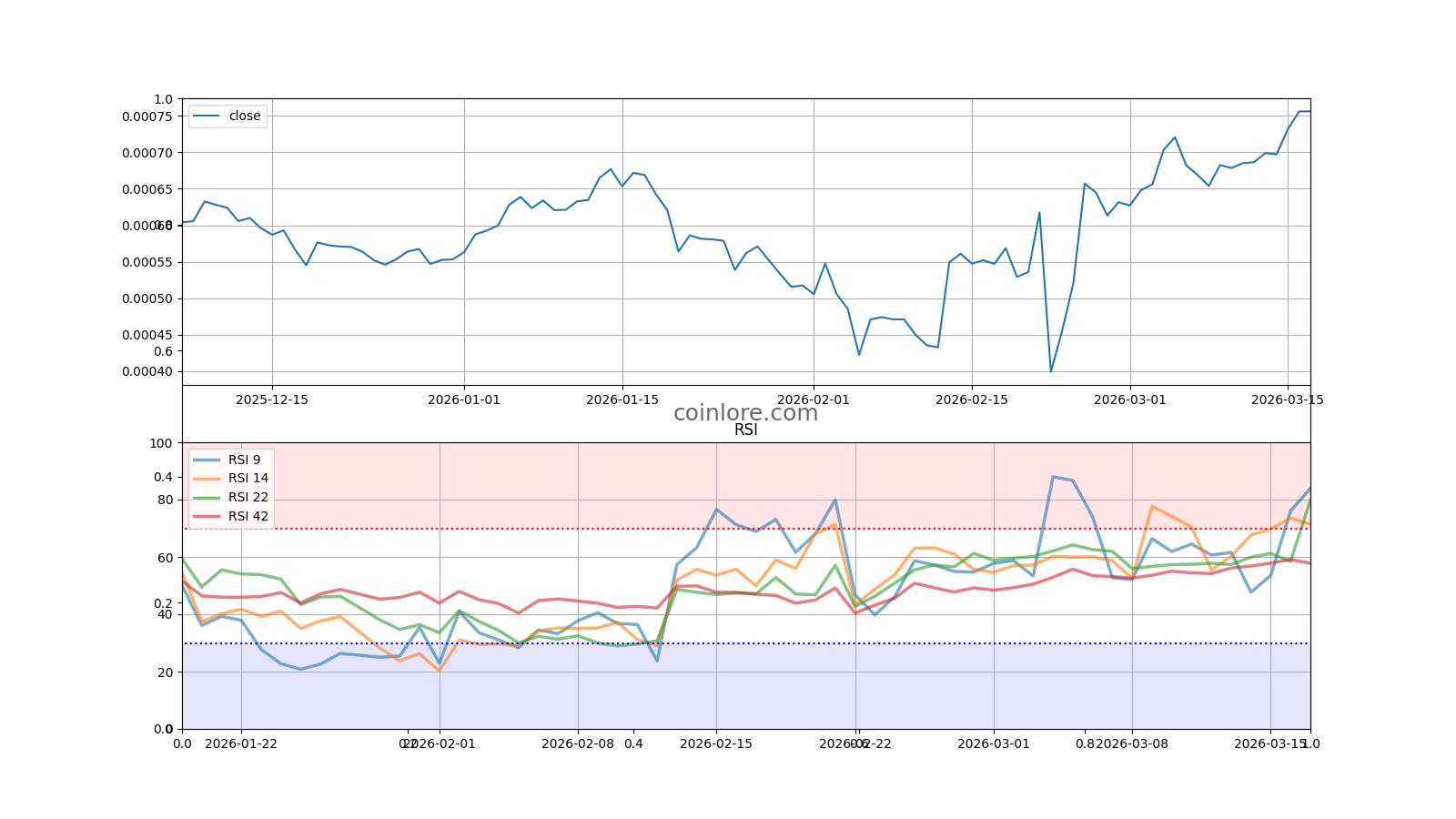 HUND RSI indicator