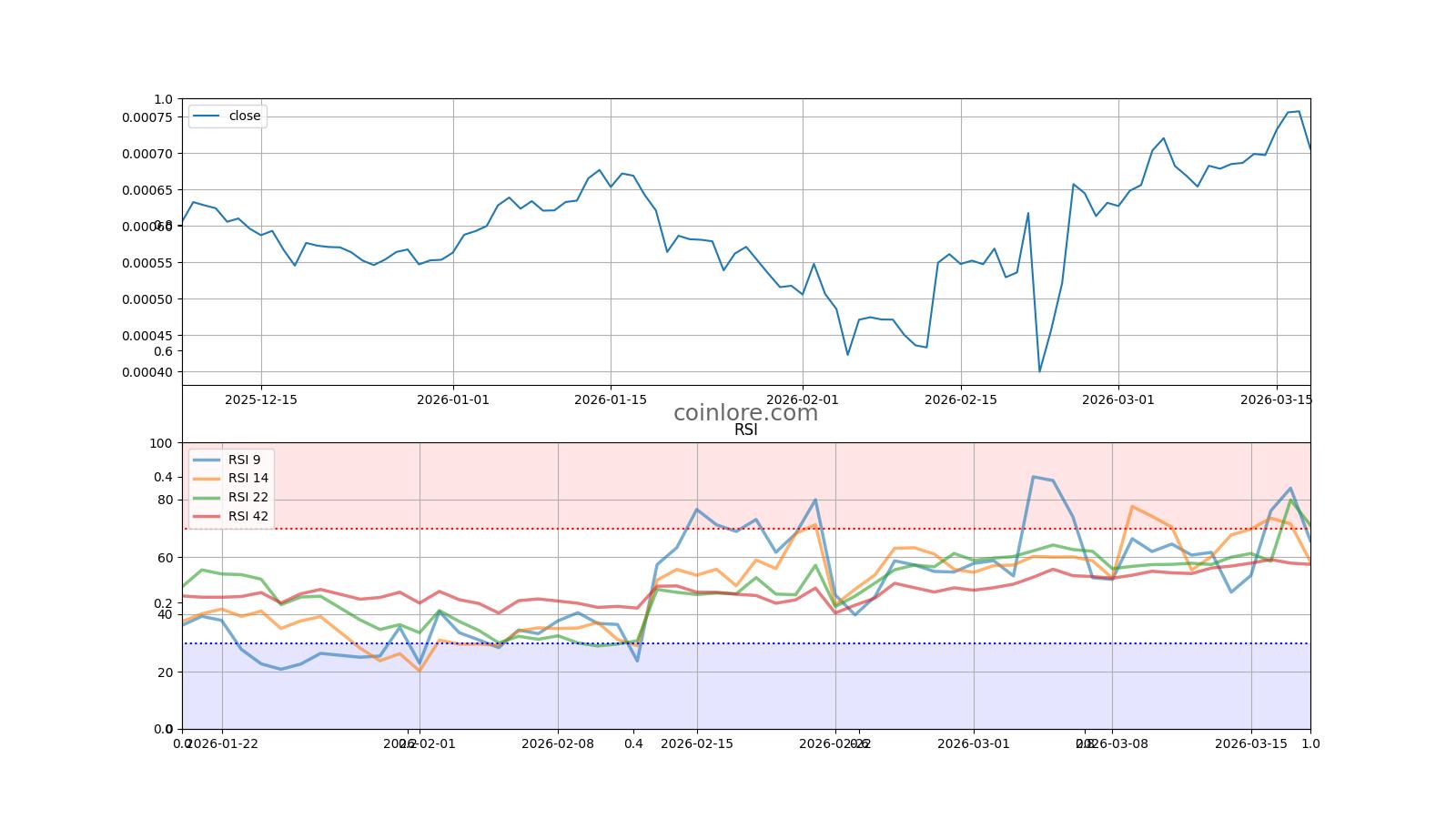HUND RSI indicator