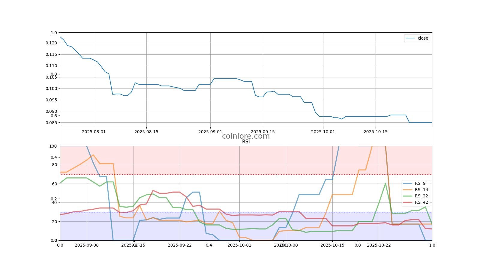 Hundred Finance RSI indicator