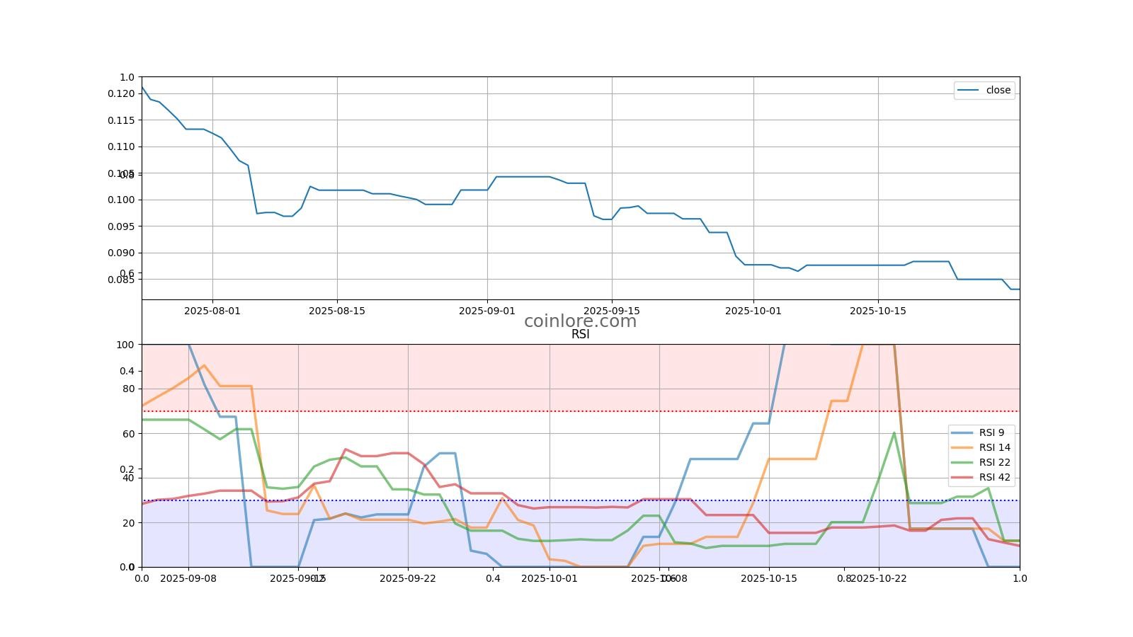 Hundred Finance RSI indicator