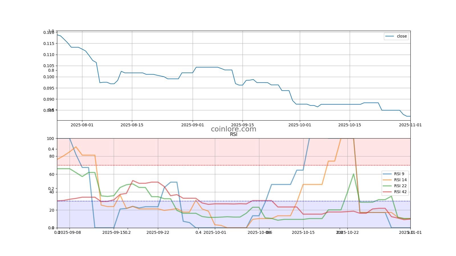 Hundred Finance RSI indicator