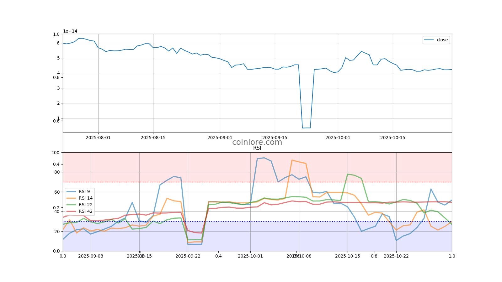 Hungarian Vizsla Inu RSI indicator