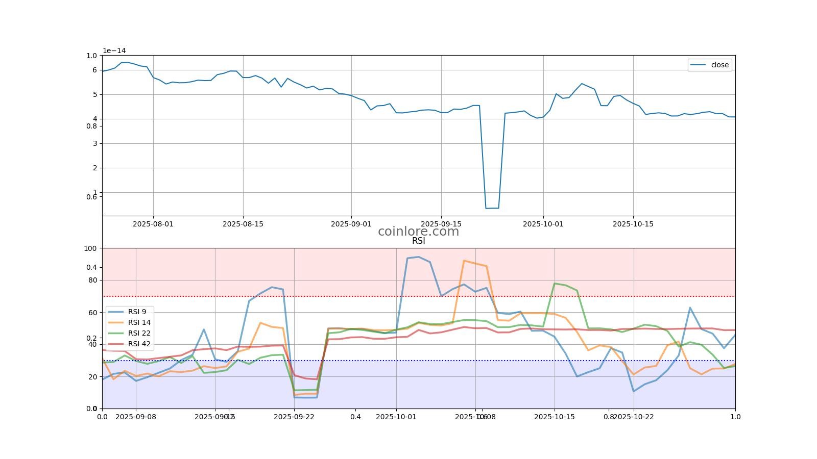 Hungarian Vizsla Inu RSI indicator