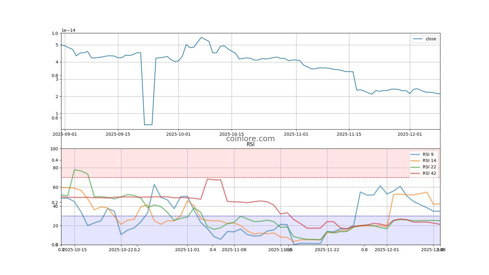 Hungarian Vizsla Inu RSI indicator