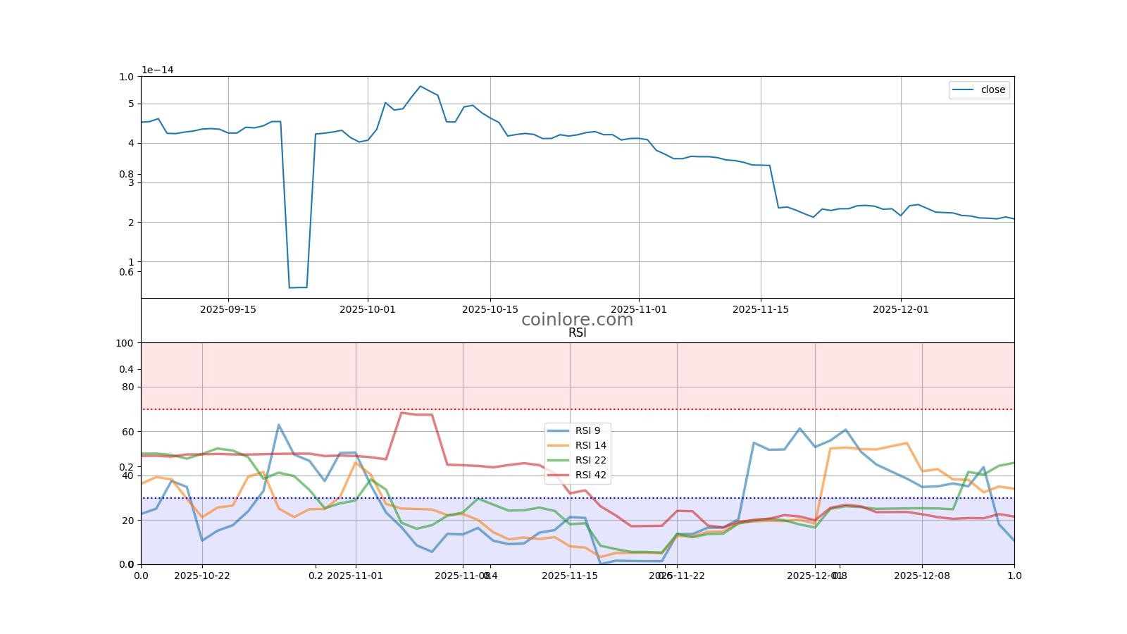 Hungarian Vizsla Inu RSI indicator