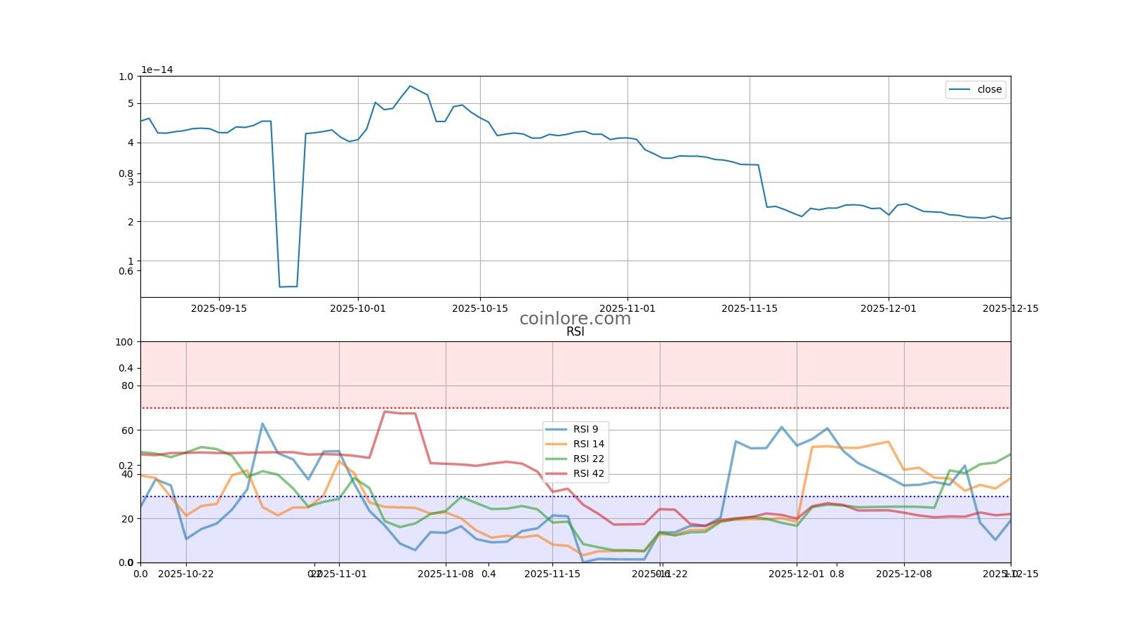 Hungarian Vizsla Inu RSI indicator