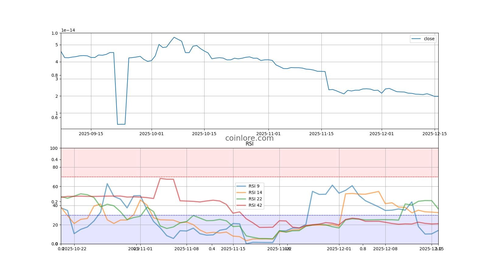 Hungarian Vizsla Inu RSI indicator