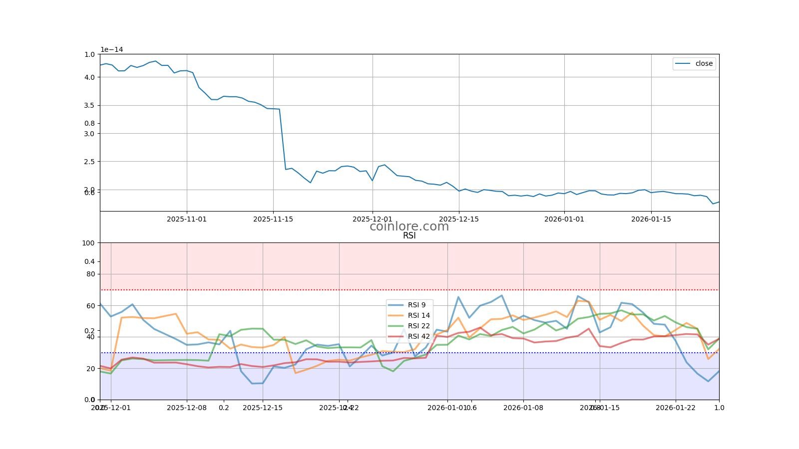 Hungarian Vizsla Inu RSI indicator