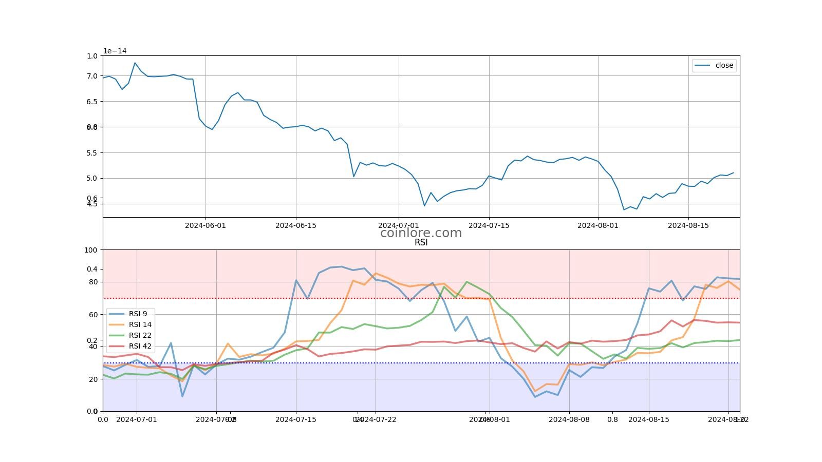 Hungarian Vizsla Inu RSI indicator