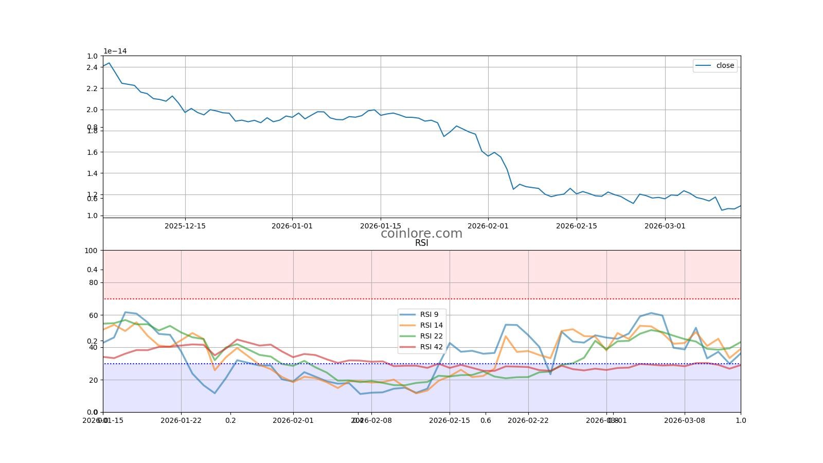 Hungarian Vizsla Inu RSI indicator