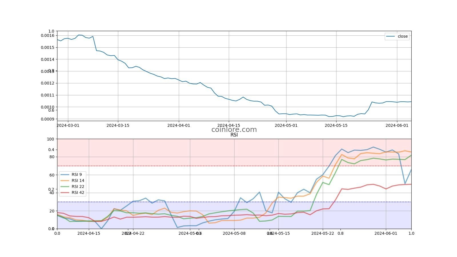 Hunter RSI indicator