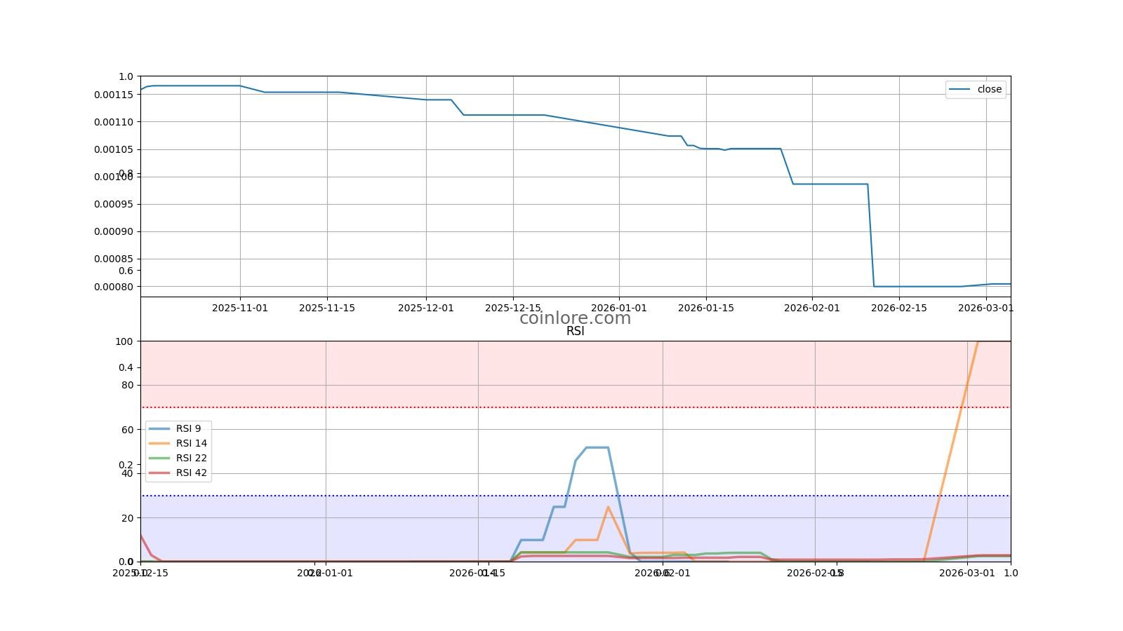 Hunter RSI indicator