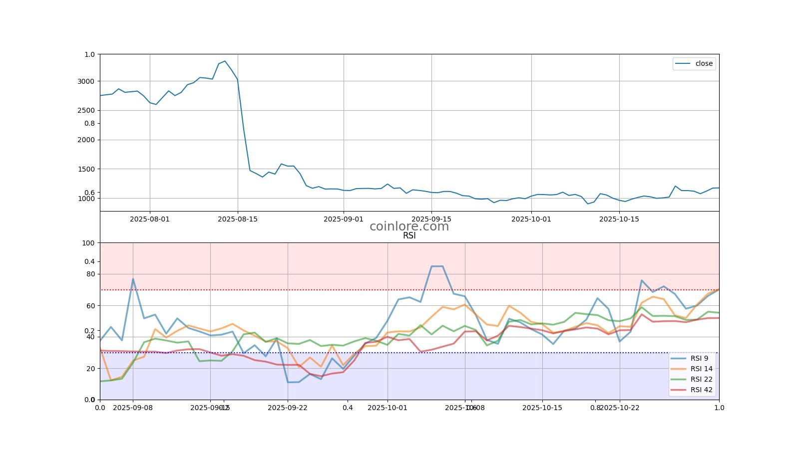 Huobi BTC RSI indicator
