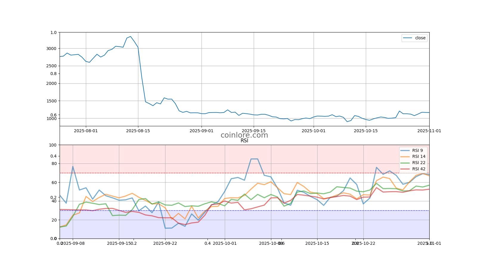 Huobi BTC RSI indicator