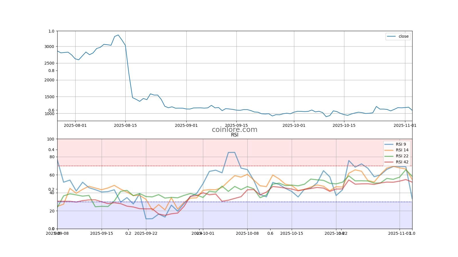 Huobi BTC RSI indicator