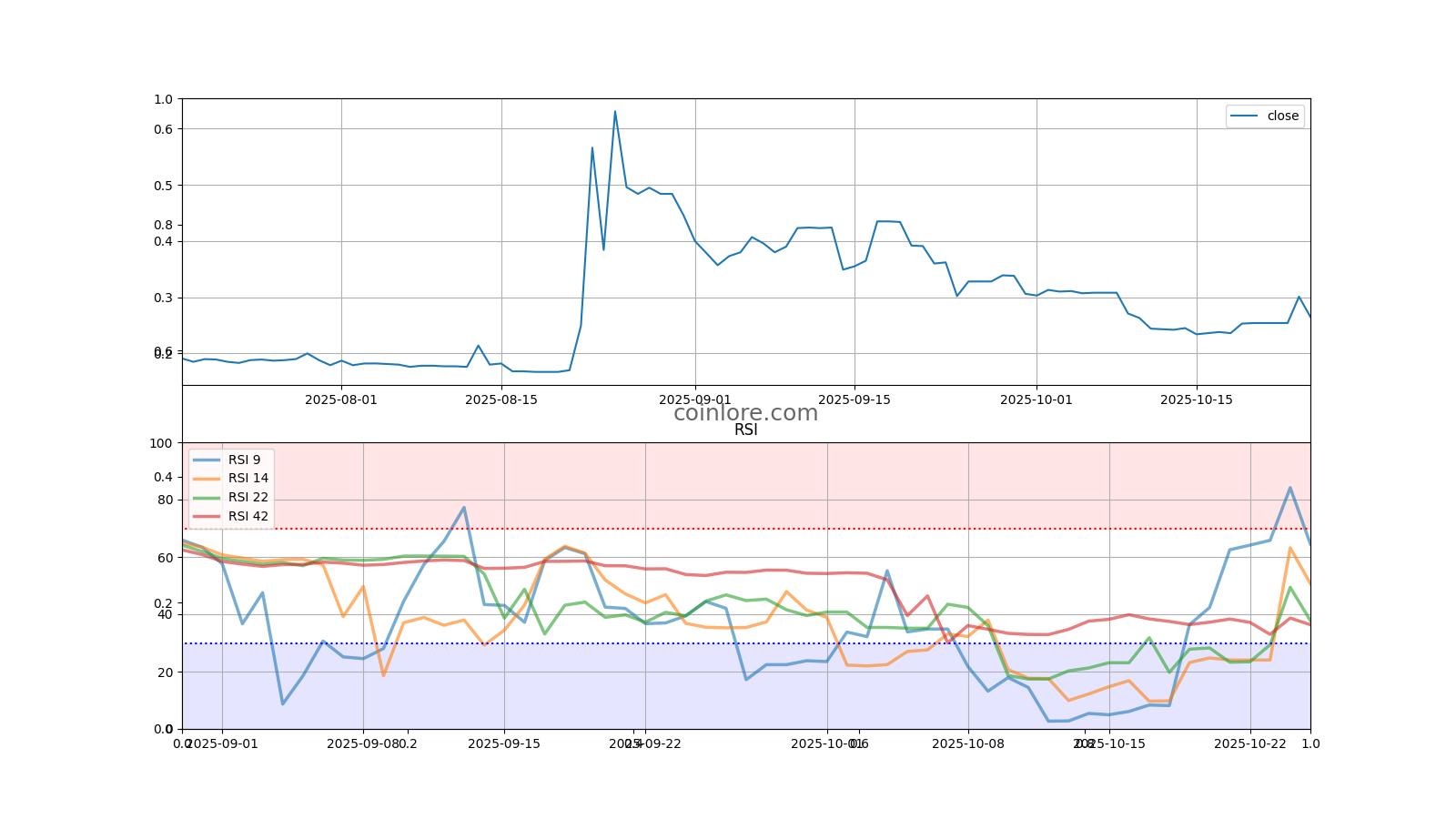 Huobi Token RSI indicator