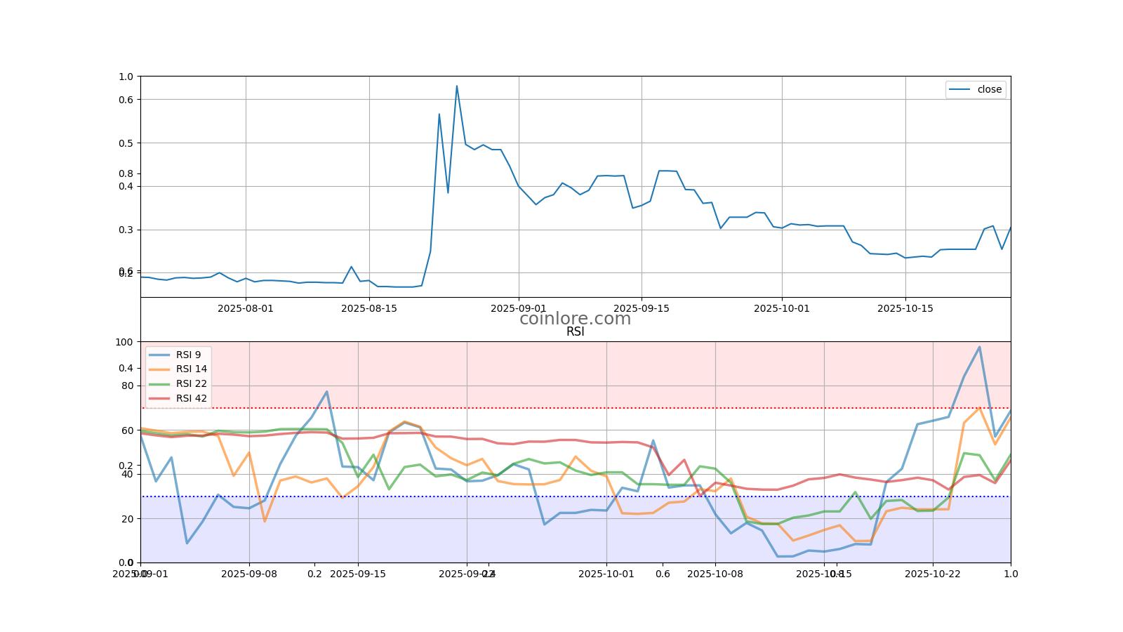 Huobi Token RSI indicator