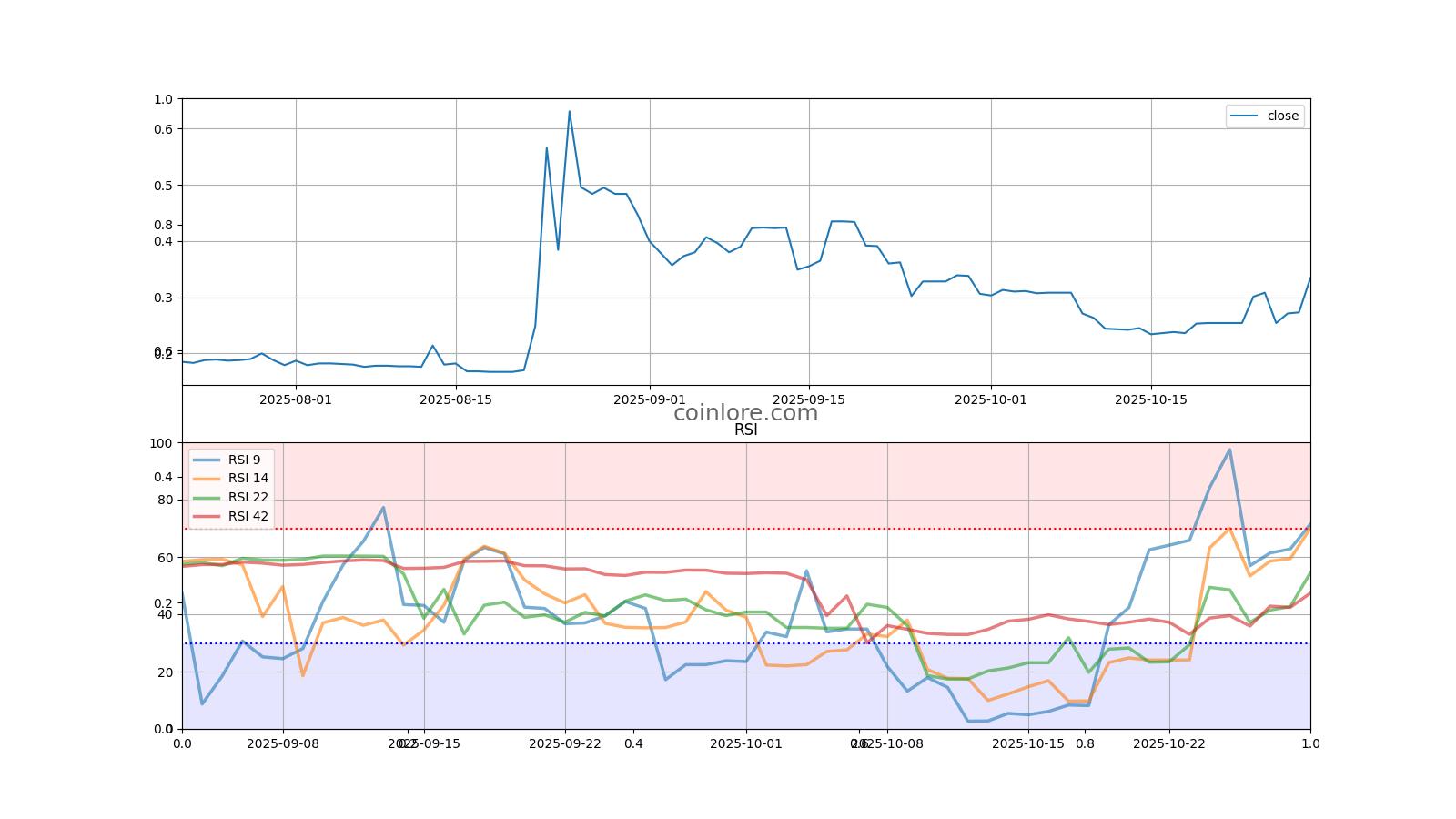 Huobi Token RSI indicator