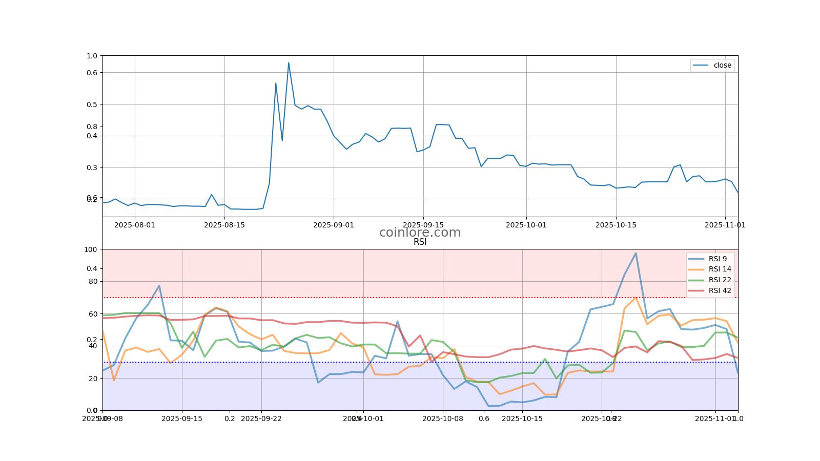 Huobi Token RSI indicator